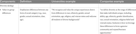 Content Coding Of Diversity Statement Components 1 Download