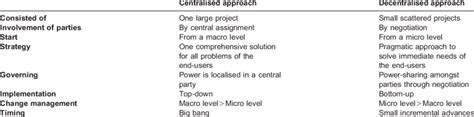 Summary Of Differences Between The Centralised And Decentralised