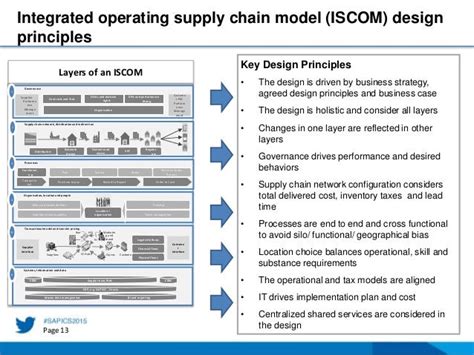 Operating Model Design Principles Examples Design Talk