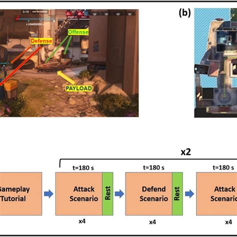 A An Example Snapshot Of The Escort Mode Where The Attacking Team