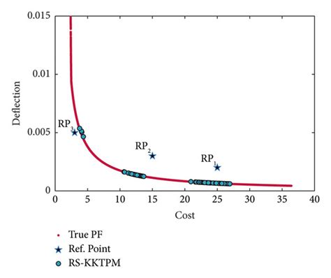 A Reference Point‐based Evolutionary Algorithm Solves Multi And Many‐objective Optimization