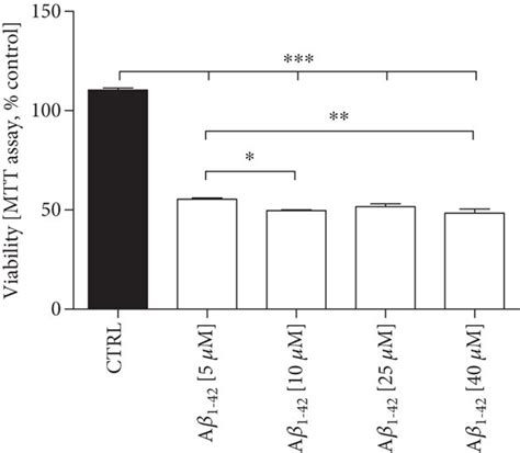 Effect Of Amyloid β1 42 Aβ1 42 Treatment On Differentiated Sh Sy5y
