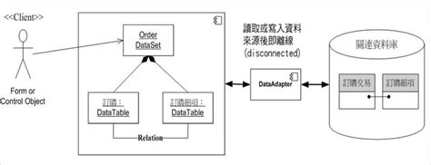 活用 NET DataSet 設計觀 Kenmingの鮮思維