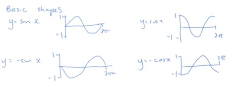 Methods Trig Graphs Recap Flashcards Quizlet
