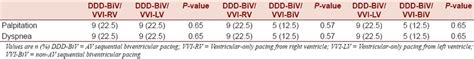 Comparison Of Symptoms Suggestive Of Pacemaker Syndrome In Different