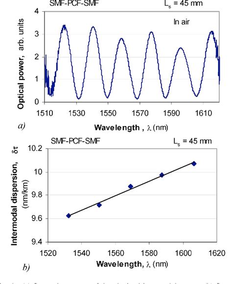 Figure 1 From An Inline Core Cladding Intermodal Interferometer Using A Photonic Crystal Fiber