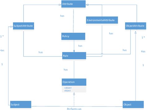 Class Diagram For Attribute Based Access Control Model Download