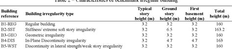 Table 1 From Impacts Of Vertical Irregularity On The Seismic Design Of High Rise Buildings