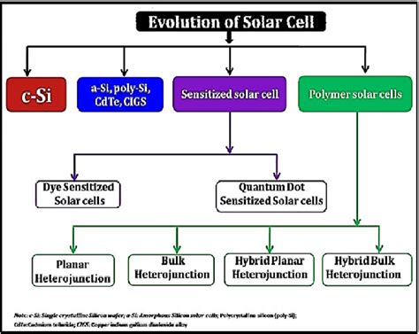 Evolution Of Solar Cells Download Scientific Diagram