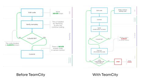 Teamcity Security Features