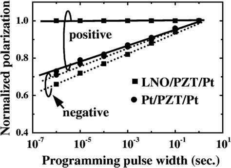 Polarity Dependence Of Normalized Switching Polarization On The
