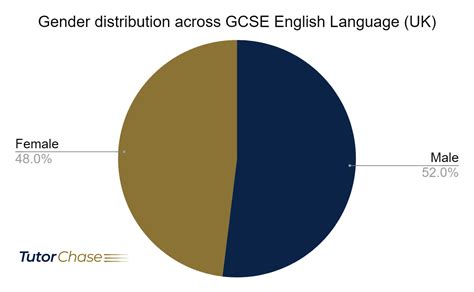 Gcse English Language A Complete Guide Tutorchase