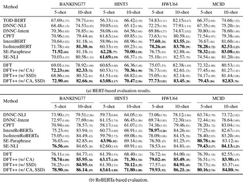 Revisit Few Shot Intent Classification With Plms Direct Fine Tuning Vs