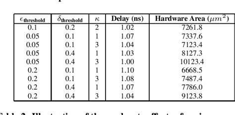 Table 2 From Improving Xor Dominated Circuits By Exploiting