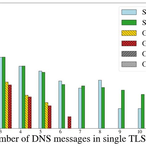 Comparison Of Recursive Resolvers Download Scientific Diagram