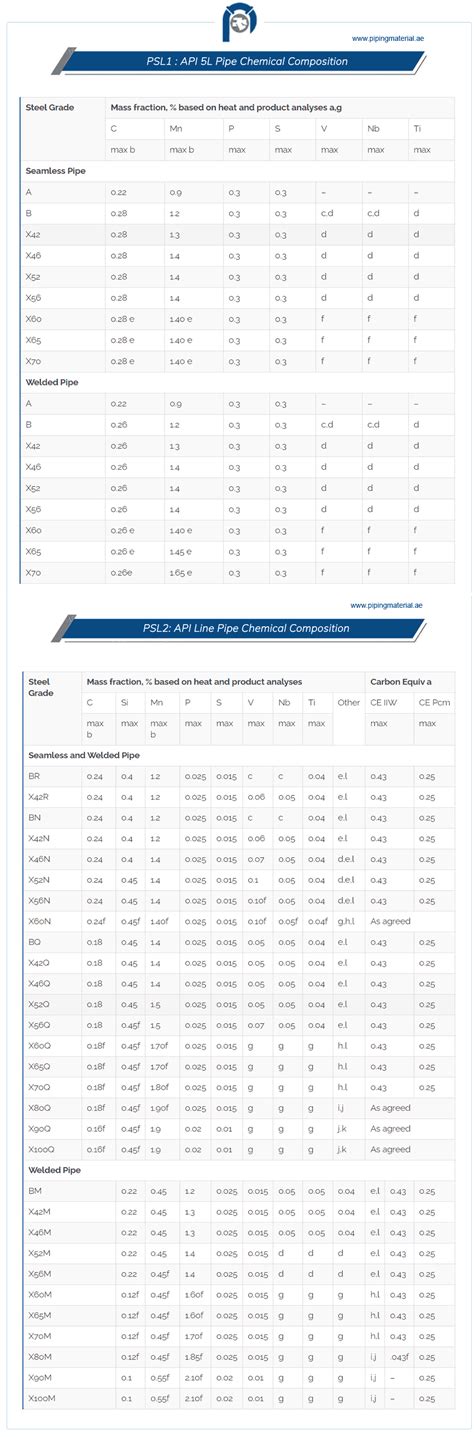 API 5l Pipe And API Line Pipe Psl2 Psl1 Suppliers In UAE