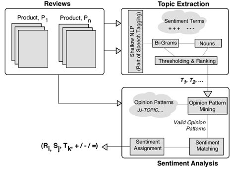 System Architecture For Extracting Topics And Associated Sentiment From Download Scientific