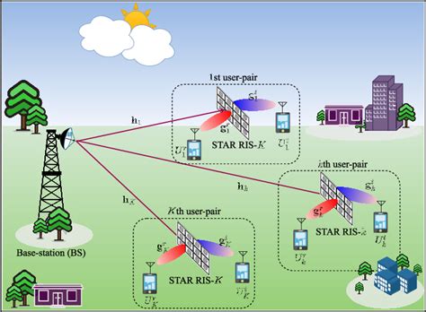 Figure 1 From Rate Splitting Multiple Access With STAR RIS Over