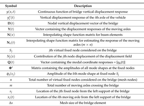 Table 1 From A Mobile Sensing Framework For Bridge Modal Identification