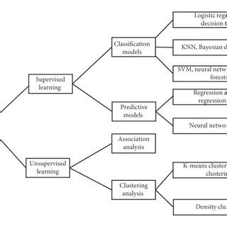 Classification Of Data Mining Algorithms Download Scientific Diagram
