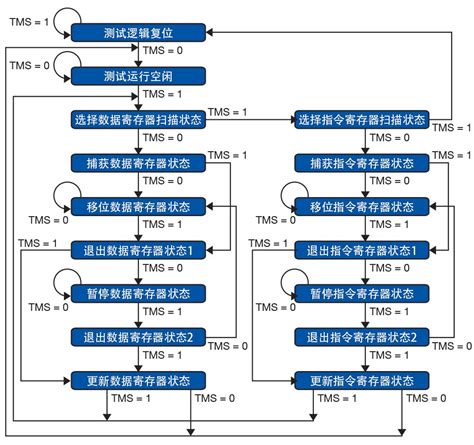 Jtag接口嵌入式调试里的接口标准jtag Csdn博客
