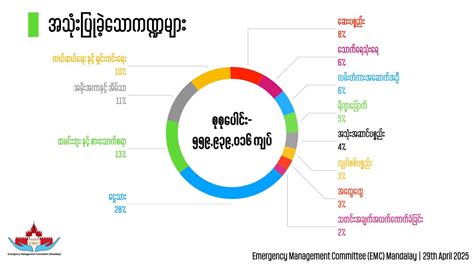 Emergency ၂။ အသုံးပြုခဲ့သောကဏ္ဍများ Emc သည် ငလျင်လှုပ်ခတ်ပြီးနောက်တနေ့ဖြစ်သော မတ်လ၂၉ မှစ၍ ကောက