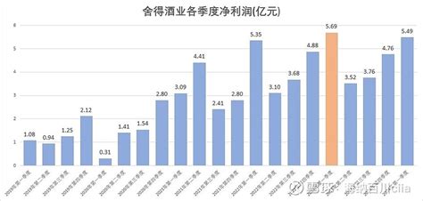 舍得一季报分析：略低预期，估值到底，期待二三季度修复 舍得酒业sh600702 舍得一季度营收增长413，净利润增长 335