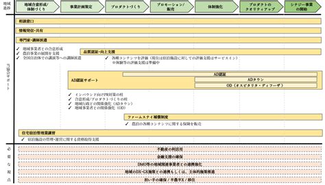 当協会のサポート領域 日本ファームステイ協会