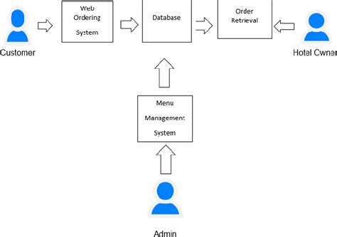 figure 1 from online food ordering application for local vendors using php semantic scholar