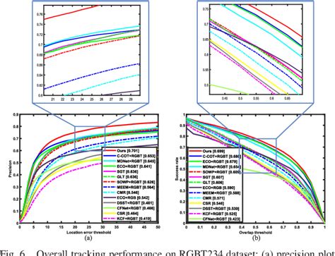figure 6 from robust rgb t tracking via graph attention based bilinear