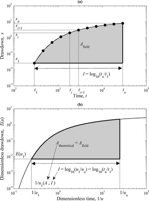 Graphical Illustration Of A Measured Drawdown Versus Time And B