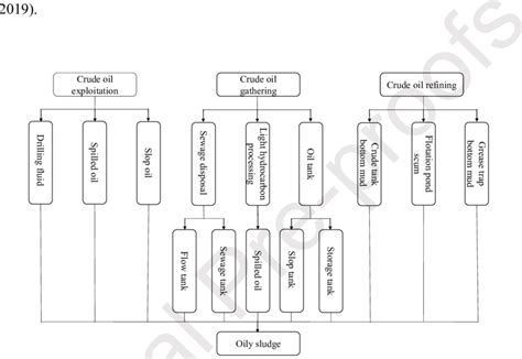 A Schematic Diagram Of The Oily Sludge Source Download Scientific Diagram