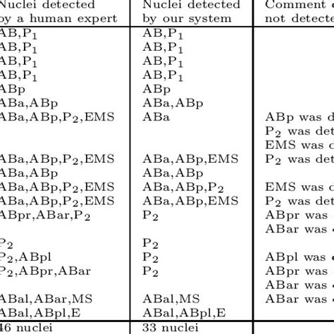 The Result Of The Nucleus Detector Download Table