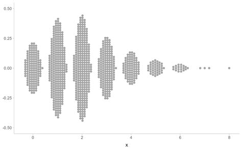 Smooth Dot Positions In A Dotplot Of Discrete Values Bar Dotplots