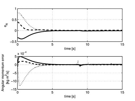 Top Attitude Error E R Bottom Angular Momentum Error˜Πerror˜ Error
