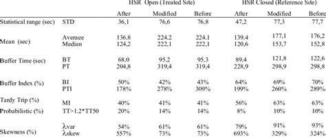Values Of Some Reliability Indicators Download Table