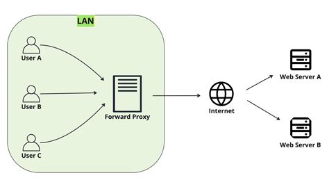 Understanding Proxies The Differences Between Forward And Reverse