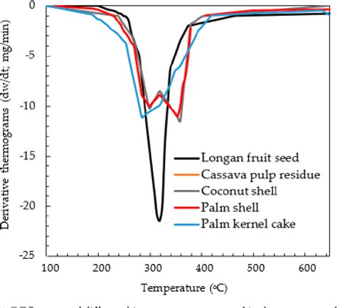 Figure From Simulation Of Batch Slow Pyrolysis Of Biomass Materials Using The Process Flow