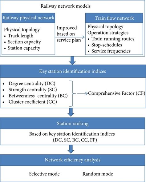 Railway Network Efficiency Analysis Process Download Scientific Diagram