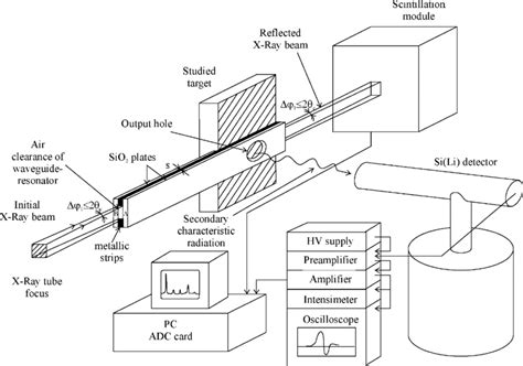 Setup Of Txrf Spectrometer Equipped By Former Pxwr Of The X Ray Target Download Scientific