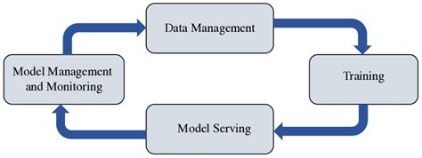 full machine learning and deep learning lifecycle download