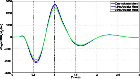 Figure 1 From Design Of A Morphing Wing Tip Semantic Scholar