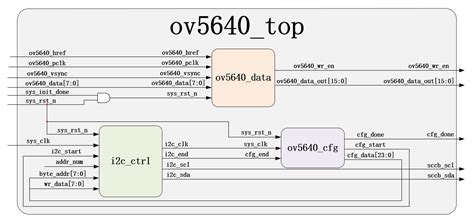 13 Ov5640摄像头tftlcd图像显示 — 野火 Fpga Verilog开发实战指南——基于altera Ep4ce10 征途
