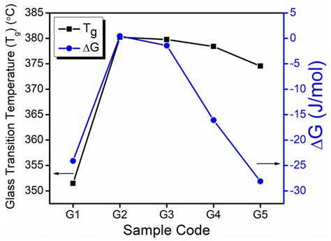 Variation Of Tg And G For All Five Samples Download Scientific Diagram