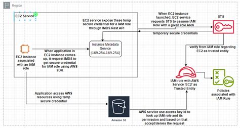 Demystifying Iam Roles For Ec2 Instances A Comprehensive Guide By
