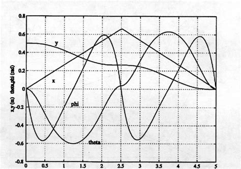 Third Simulation Trajectory During The Fifth Iteration The