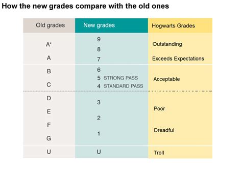 Gcse New Grading System Explained Eroppa
