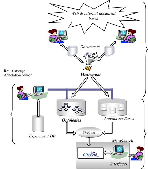 meat ontology based approach for generating and using semantic