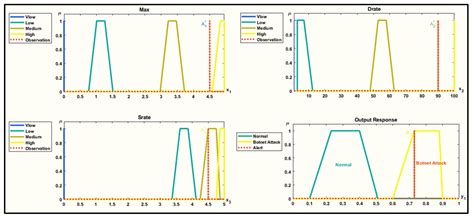 An Accurate Detection Approach For Iot Botnet Attacks Using Interpolation Reasoning Method