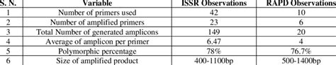 Issr And Rapd Analysis Of Genomic Dna Of Turmeric Download Scientific Diagram